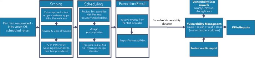 Pen Test Process | Cybersecurity by IRM