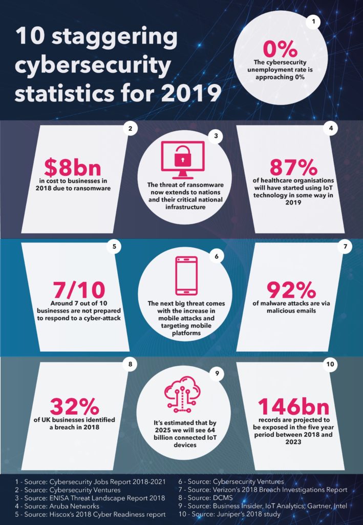 10 staggering cybersecurity statistics for 2019 | Cybersecurity by IRM
