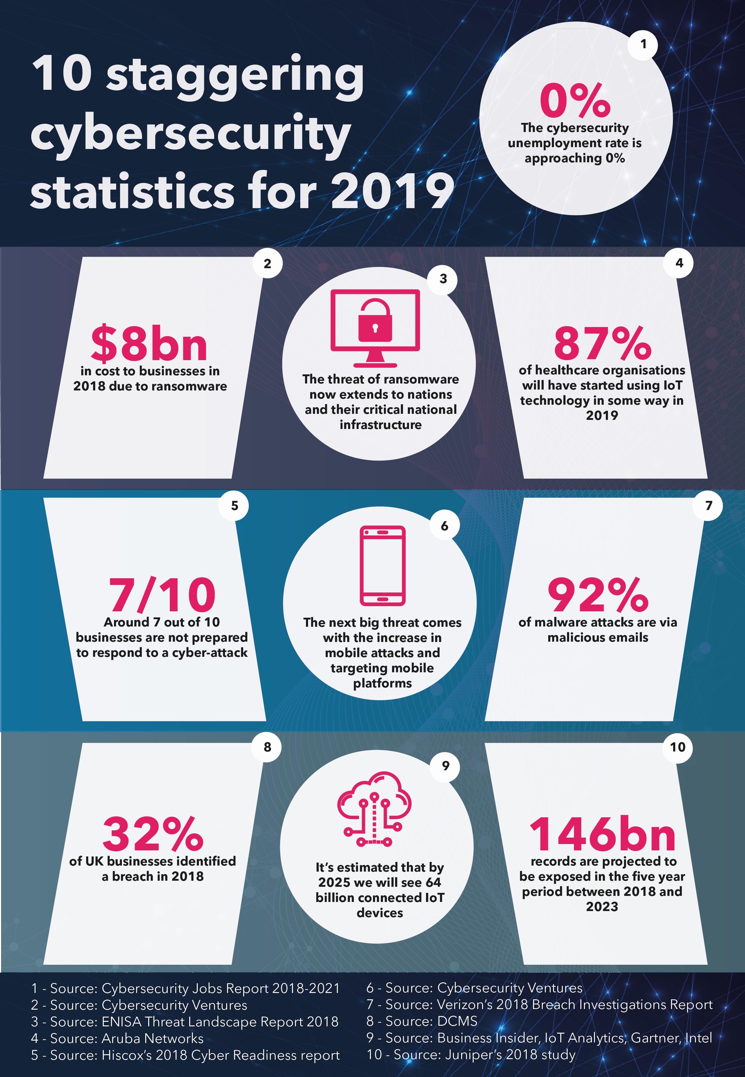 10 staggering cybersecurity statistics for 2019 | Cybersecurity by IRM 10 staggering cybersecurity statistics for 2019 | Cybersecurity by IRM